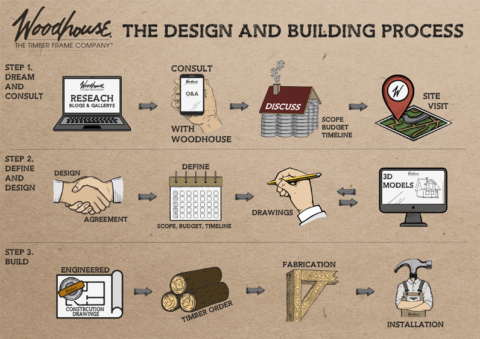 The Design & Building Process - Woodhouse The Timber Frame Company